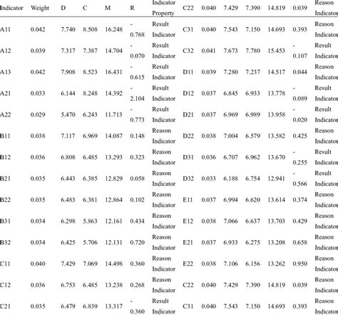 Connectivity Indicator Weights And Values Download Scientific Diagram