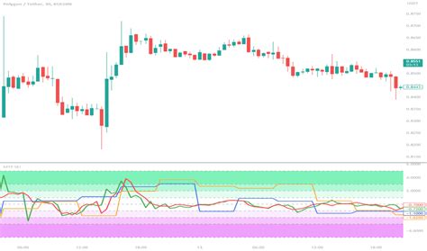 Multi Timeframe — Indicators And Signals — Tradingview — India