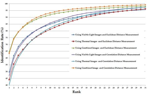 Cmc Curves Of The Identification Systems That Use The Leg Part For The