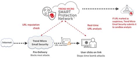 Trendmicro Email Security Vodacom Cloud Marketplace