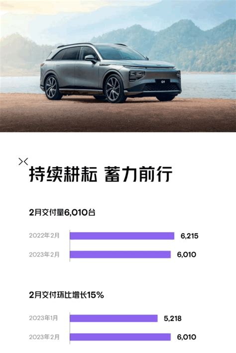 小鹏汽车：2023年2月份小鹏汽车共交付6010台 同比下滑 互联网数据资讯网 199it 中文互联网数据研究资讯中心 199it