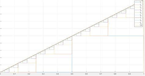 Real Analysis Show That The Sequence Of Functions Is Monotonic In 0