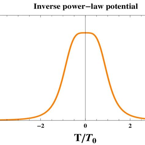 Variation Of The Inverse Cosh Potential V T λ With Field T T 0 In