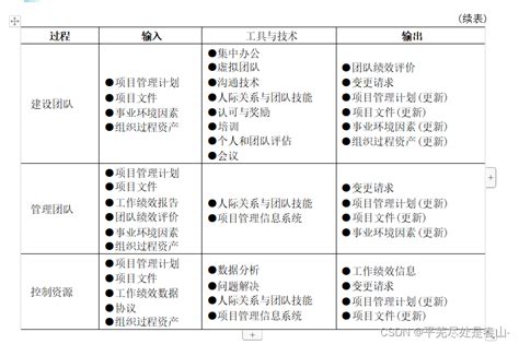 软考 高级 信息系统项目管理第四版（完整24章全笔记）软考高级信息系统项目管理资料 Csdn博客