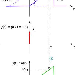 Convolution With Dirac Delta