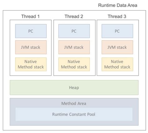 Jvm And 메모리 구조