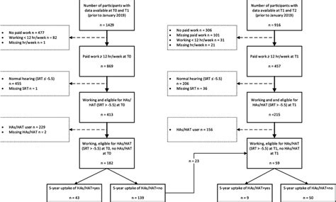 Flowchart Of Participant Numbers Has Hearing Aids Hat Hearing Download Scientific Diagram