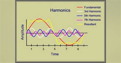 What Is Harmonics Ecandm