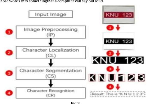 Figure 1 From Static Vision Support Leveraging Yolov3 And Tesseract Ocr For The Visually