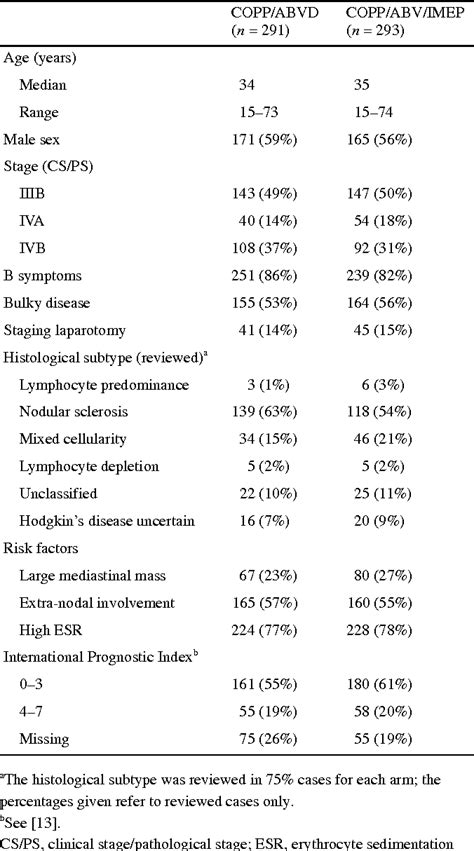 Table 1 From Treatment Of Advanced Hodgkins Disease With Coppabvimep