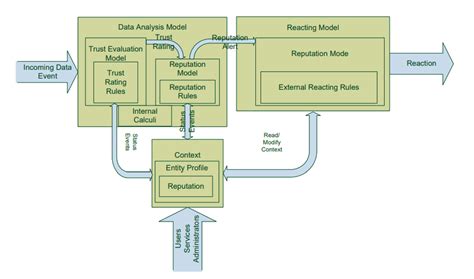 Trust And Reputation Model Components Download Scientific Diagram