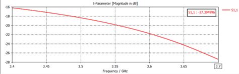 Return Loss Of The Rectangular Patch Patch Microstrip Antenna Impedance Download Scientific