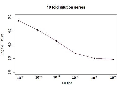 10 Fold Dilution Series Used To Test The Optimal Dilution Of Sbw25 In Download Scientific Diagram