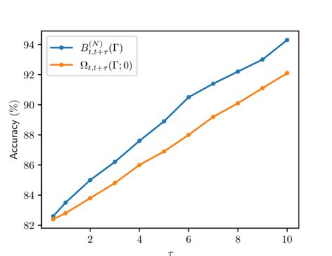 predictive accuracy of the logistic regression model as a function of τ