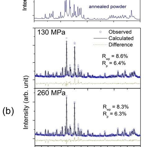 A X Ray Diffraction Patterns For The As Cast Powder And The Annealed