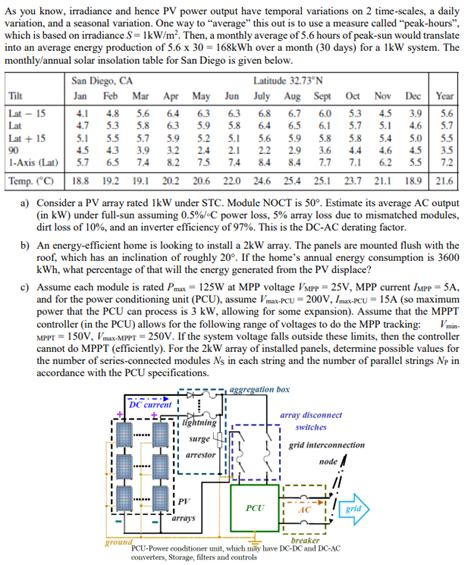 As You Know Irradiance And Hence Pv Power Output