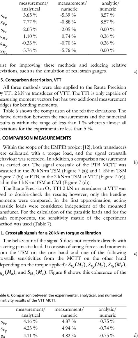 Comparison Between The Experimental Analytical And Numerical Results Download Scientific