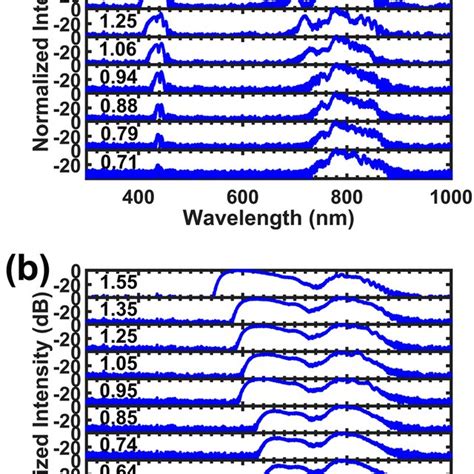 experimental output spectra for different input energies a with