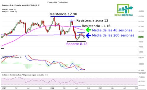 Repaso A La Situación De Acerinox En Bolsa Bolsayeconomia