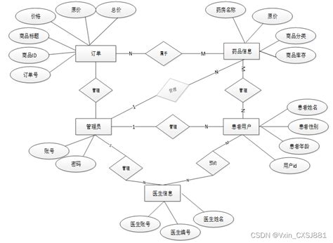 在线医疗系统 毕业设计 附源码85035线上看病电子商务系统分析与设计 Csdn博客