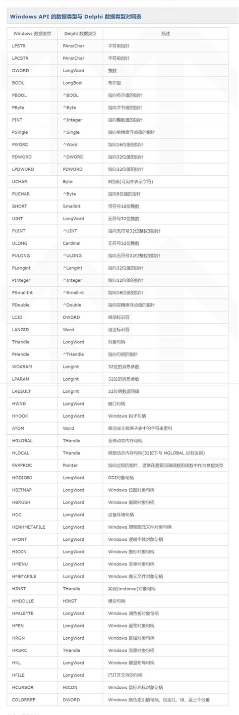 Windows Api 的数据类型与 Delphi 数据类型对照表 Lobtao 博客园 Windows Api 的数据类型与 Delphi 数据类型对照表 Lobtao 博客园
