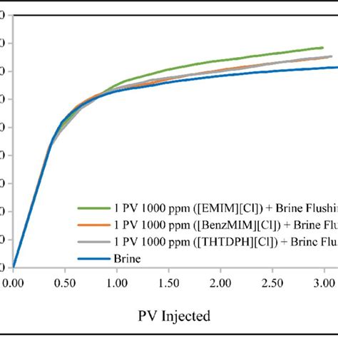 Ionic Liquid Type Effect On The Recovery Factor Download Scientific Diagram