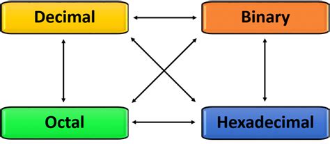Decimal To Binary Decimal To Octal Decimal To Hexadecimal