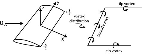 VI The Panel Method An Introduction Intermediate Fluid Mechanics