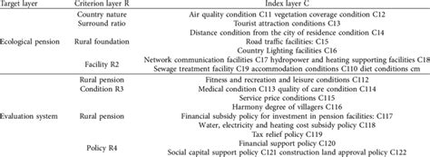Rural Ecological Pension Evaluation Index System Download Scientific Diagram