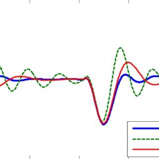 The Pid Controller Parameter Values Via Different Tuning Formulas For