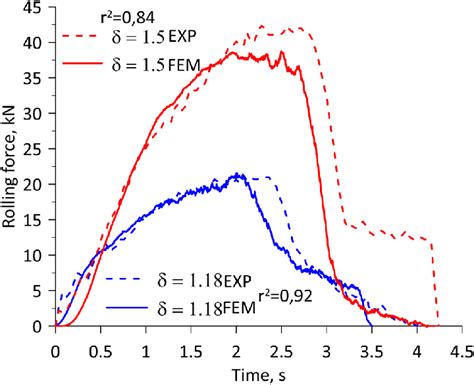 Variations In The Rolling Force Used For Numerical Model Validation
