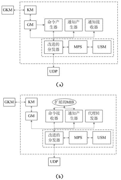 Improved Snmpv3 Simple Network Management Protocol Version 3 Network