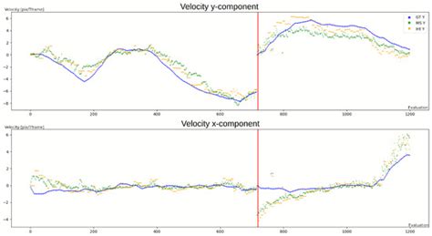 Sensors Free Full Text Velocity And Color Estimation Using Event Based Clustering