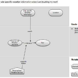 Definition Of User System Interaction Related To Information Objects Download Scientific Diagram