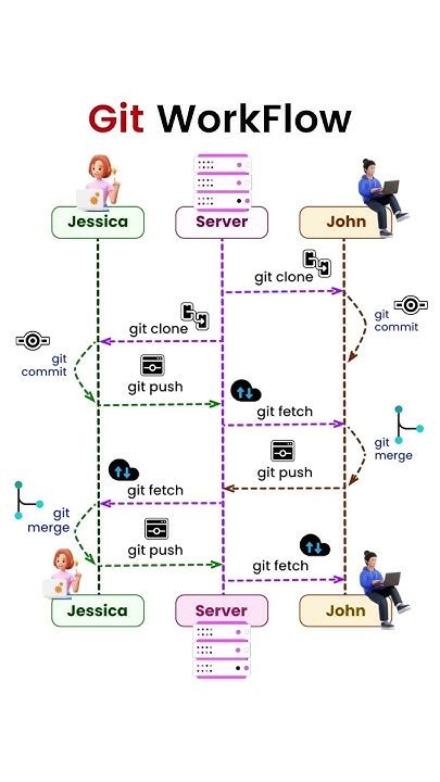 Git Workflow Pojokcode Coding Expressjs Texteditor Javascript Typescript Codeeditor Youtube