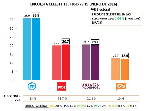 Finaliza la tendencia al alza del PP y PSOE y Podemos se sitúan en
