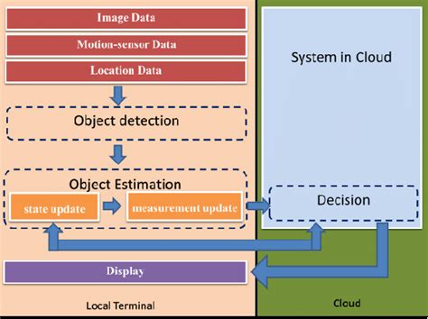 Complex Event Processing Flow Download Scientific Diagram
