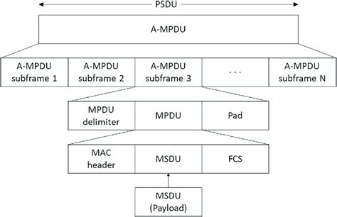 The Frame Format For A Mpdu 1 9 11 Download Scientific Diagram