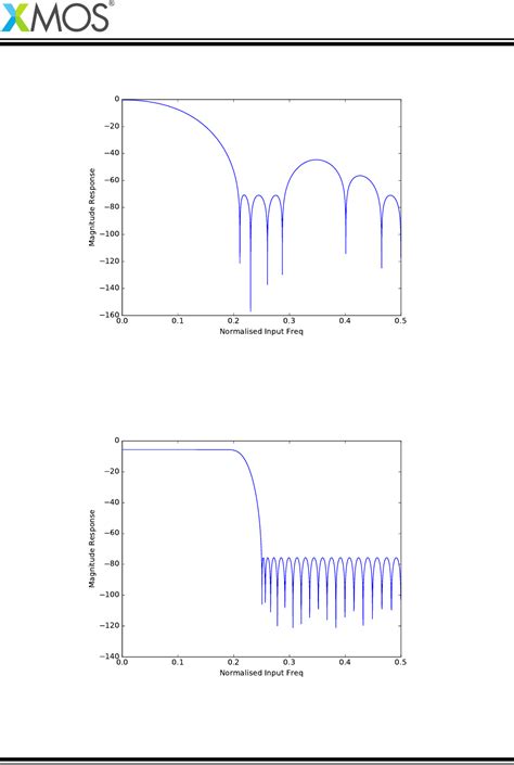 Microphone Array Library User Guide Datasheet By XMOS Digi Key Electronics