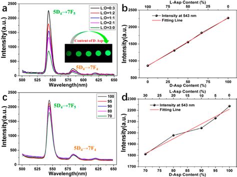 Relation Between Fluorescence Intensity And The D L Asp Ratio A
