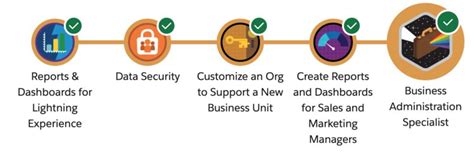 Sule Tosyali On Linkedin Salesforce Superbadge Salesforce Business Administration