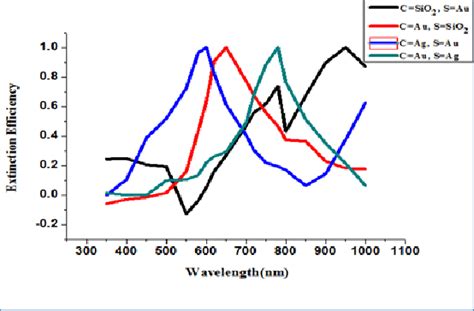 The Extinction Efficiency Vs Wavelength Plot For Different