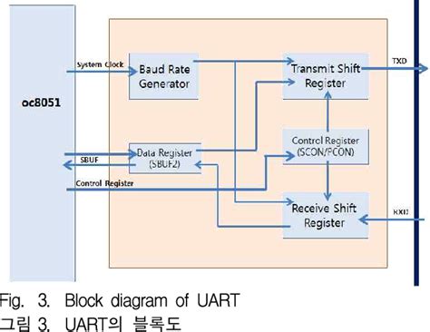 Figure 3 From Design Of An 8051 Microcontroller With Application