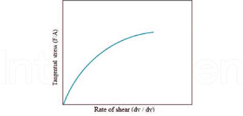 Pseudo Plastic Behavior 7 Download Scientific Diagram