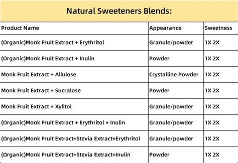Mia Lee On Linkedin Erythritol Stevia Inulin Allulose Sucralose