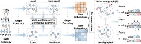 Figure 1 From Improving Knowledge Aware Recommendation With Multi Level