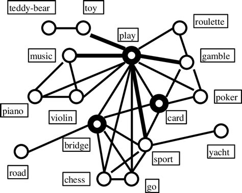 Figure 2 From Information Retrieval By Fuzzy Relations And Hierarchical Co Occurrence 1