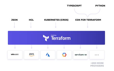 cdk for terraform enabling python and typescript support