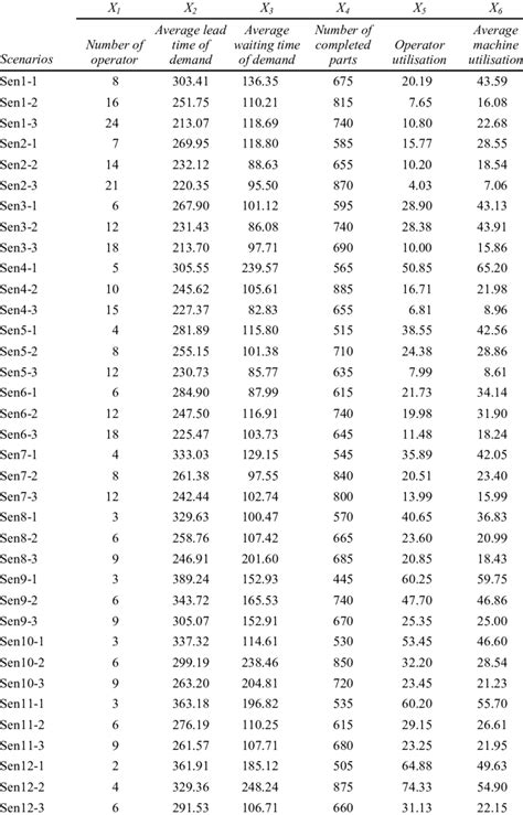 Simulation Results For The Case Model Decision Matrix Download Table