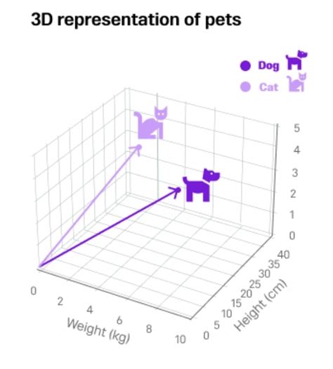 Beginners Guide To Vector Similarity Search